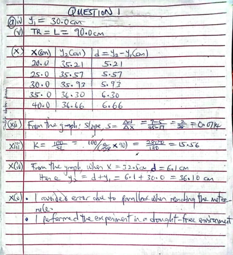 WAEC 2025 PHYSICS ANSWERS (ALT. PRACTICAL) – Examaccess